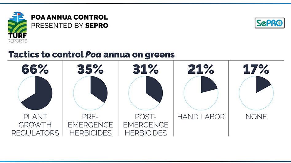 Poa annua control presented by SePRO - Golf Course Industry