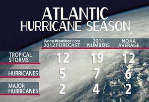 Atlantic Hurricane Forecast: Storms close to the coast - Golf Course ...